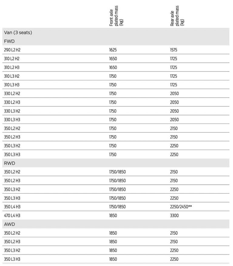 Ford Transit van weight guide - Van Reviewer
