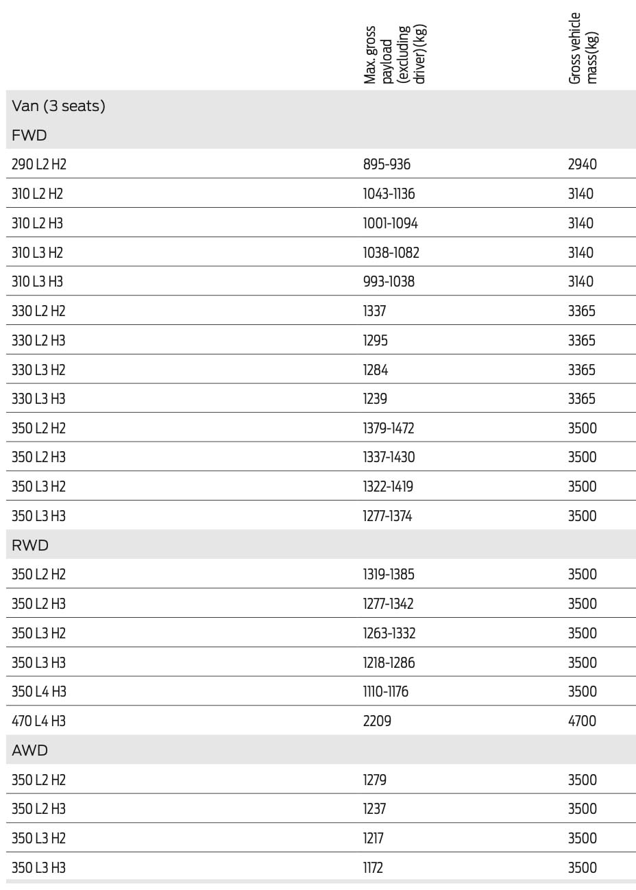 Ford Transit van weight guide - Van Reviewer