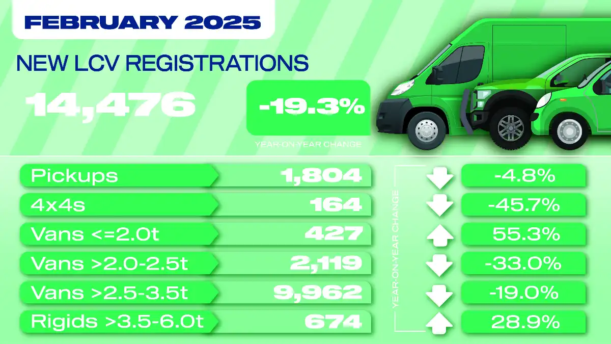 New van sales drop in February but electric vans rise - Van Reviewer